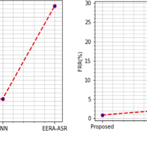 Comparison Graph For A Far B Frr Download Scientific Diagram