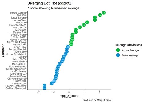 Diverging Dot Plot And Lollipop Charts Plotting Variance With Ggplot2