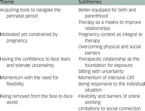 Themes And Subthemes Of The Qualitative Analysis Download Scientific Diagram