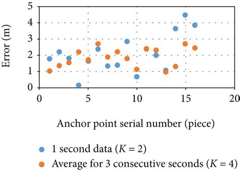 A Shows The Error Comparison Of Different Schemes In Experimental
