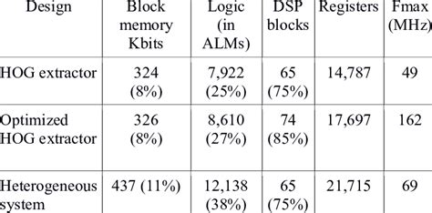 Compilation Report For Cyclone V Device Download Table