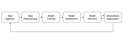 Building High Performance Data Access Layer For Model Training And