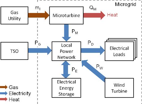 Figure From Modeling And Simulation Of A Microgrid As A Stochastic Hybrid System Semantic