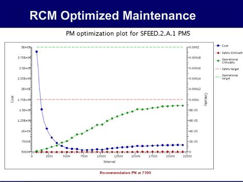 Integrating Reliability Engineering Concepts Ppt