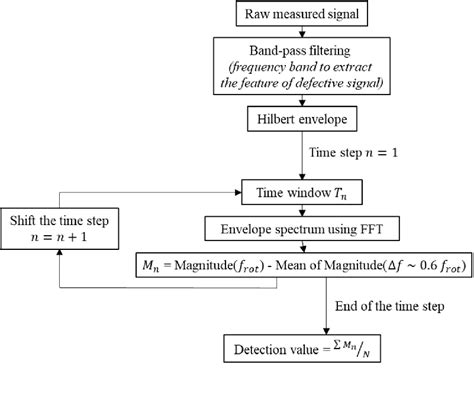 Flowchart For Proposed Method Download Scientific Diagram