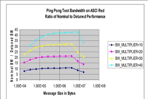 Ping Pong Test Results Used To Evaluate Bandwidth Detuning Download