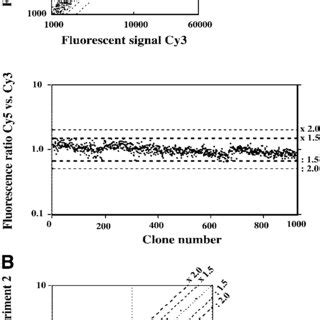Determination Of Microarray Reproducibility And Sensitivity A Download Scientific Diagram