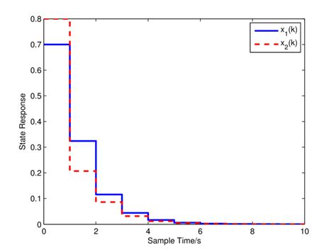 State Trajectories Of Closed Loop Subsystem Ξ 1 Download Scientific