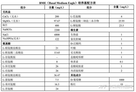 细胞培养基类型及特点（细胞培养第一更） 知乎