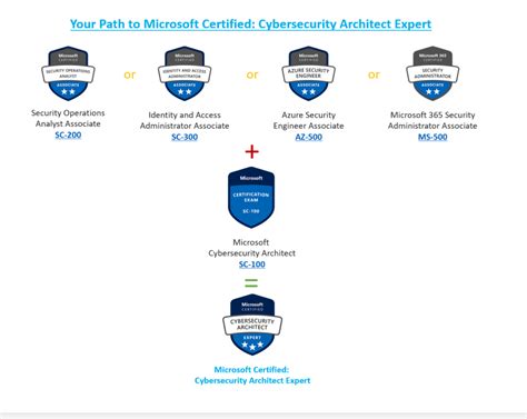 How I Passed The Microsoft Cybersecurity Architect Exam Sc 100 And Why