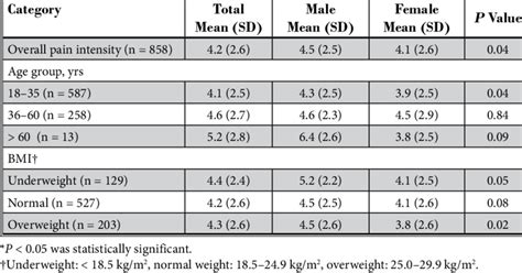 Lbp Intensity Among The Patients Download Scientific Diagram