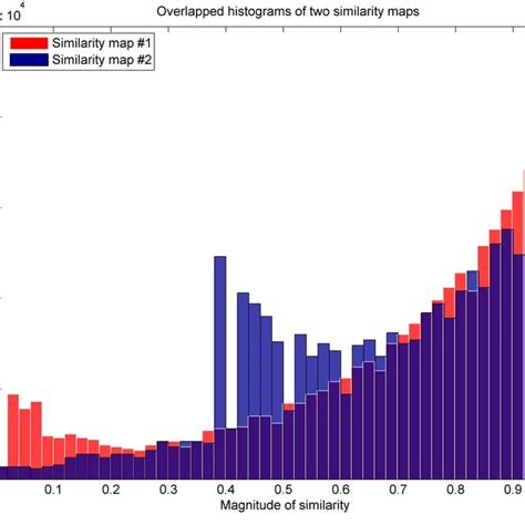 Overlapped Histograms Of Two Similarity Maps Corresponding To Two Download Scientific Diagram