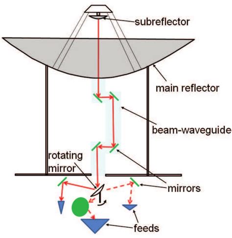 A Diagram Of A Beam Waveguide Antenna
