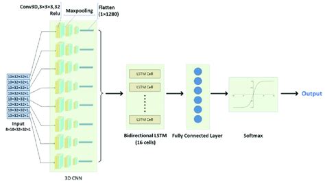 the structure of 3d cnn lstm network download scientific diagram