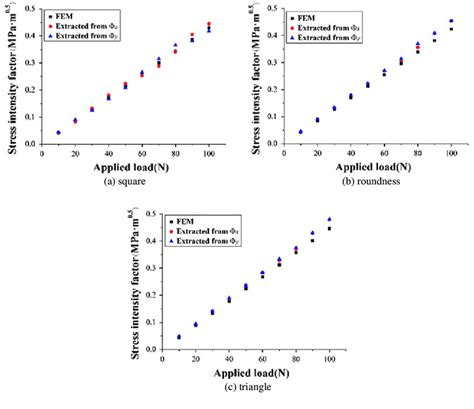 Stress Intensity Factors With Different Inclusion Download Scientific Diagram