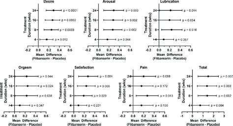 Mean Difference In Female Sexual Function Index Subdomain Scores Download Scientific Diagram