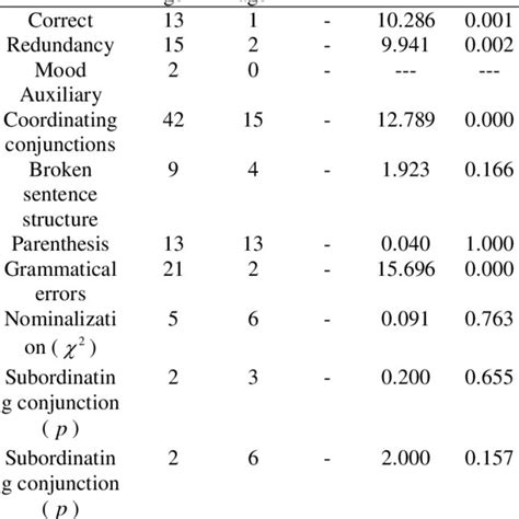 Simultaneous Interpretation Results Of Legal Translation 3 Download Scientific Diagram