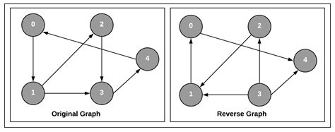 Reverse The Directed Graph