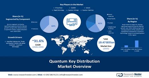 Quantum Key Distribution Market Size Share And Trends Report 2035