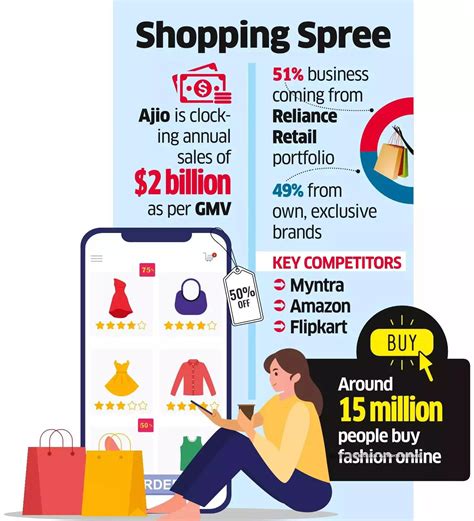 Ajio Ajio Set To Become Reliance Retails First Profitable Online Venture The Economic Times