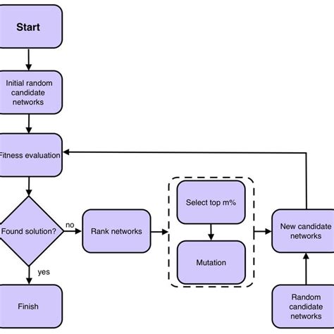 Evolution Strategy Es Flow Chart To Search For Synthetic Networks