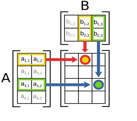 Prerequisites Of Ml Linear Algebra Sathwik Matcha