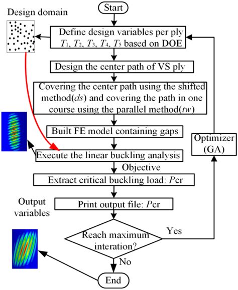 Flowchart Of The Optimization Process For Fiber Orientations Download