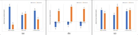 Relative Improvement In Macro Weighted Average Precision Recall And