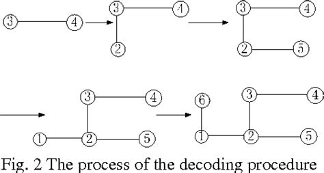 Figure 2 From A Novel Genetic Algorithm For Degree Constrained Minimum Spanning Tree Problem