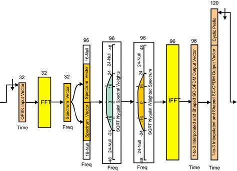 Signal Flow Through Shaped Single Carrier Ofdm Modulator 32 Point Download Scientific Diagram