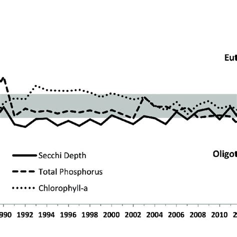 Time Series Of The Average Annual Value For Carlsons Trophic Status Download Scientific