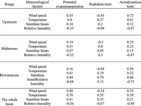 Correlation Coefficients Between Climate Variables And Reference