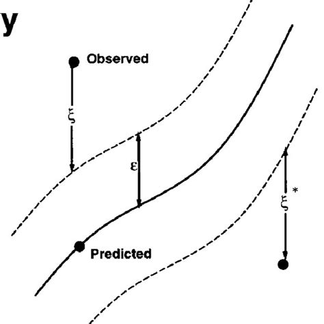 The Parameters For The Support Vector Regression Download Scientific Diagram