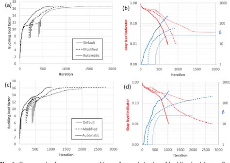 figure 3 from achieving binary topology optimization solutions via