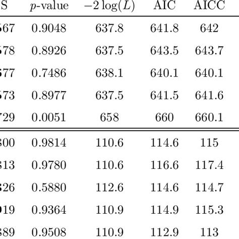 K S P Values −2 Logl Aic Aicc Bic Ad And Cm Corresponds To Data