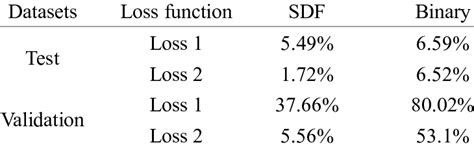 test and validation prediction errors of sdf and binary representations