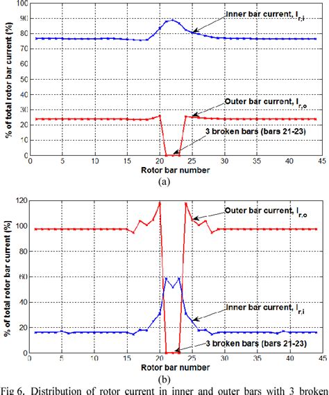 Figure 5 From Evaluation Of The Detectability Of Broken Rotor Bars For