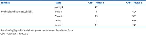 Table 4 From Social And Conceptual Adaptive Skills Of Individuals With