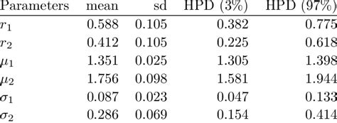 2 Parameter Estimation Of Bimodal Model Trough MCMC Methods In The Download Scientific Diagram