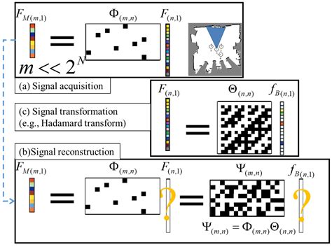 Deep Compressed Sensing For Learning Submodular Functions