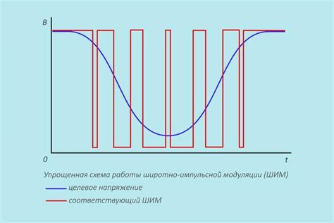 ШИМ Pwm сигнал широтно импульсная модуляция принцип работы что