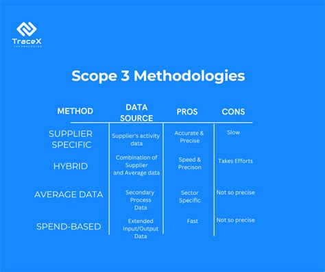 Decoding Scope 3 Emissions Accurate Data For Sustainability