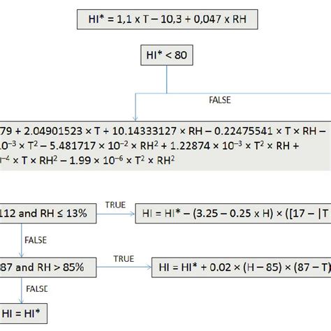 Flowchart Of The Algorithm Of Heat Index Hi Calculation Used By Nws