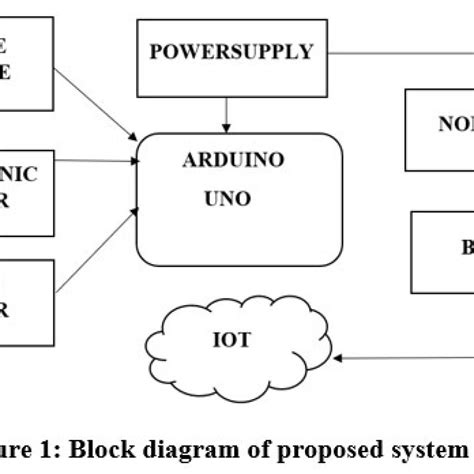 Iot Based Automated Saline Drip And Hand Movement Detection System For Critical Care Patients