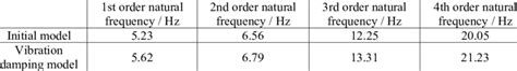 Comparison Results Of Natural Frequencies Download Scientific Diagram