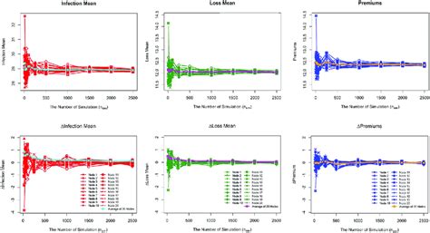 Convergence Of The Monte Carlo Simulation Convergence For Infection Download Scientific