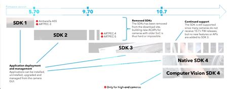 Which Axis Acap Sdk Should You Use Computer Vision At The Edge