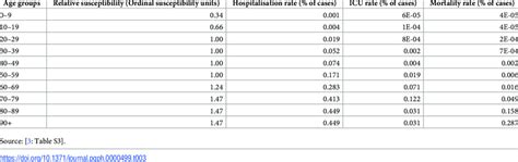 Age Distribution Of Key Epidemiological Parameters Download Scientific Diagram