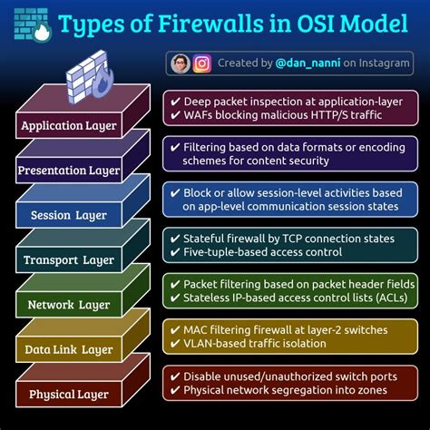 Mohamed Atef On Linkedin Types Of Firewalls Mapped With Osi Layers