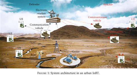 Table 1 From Dynamic Resource Allocation In An Adversarial Urban Iobt Environment Semantic Scholar